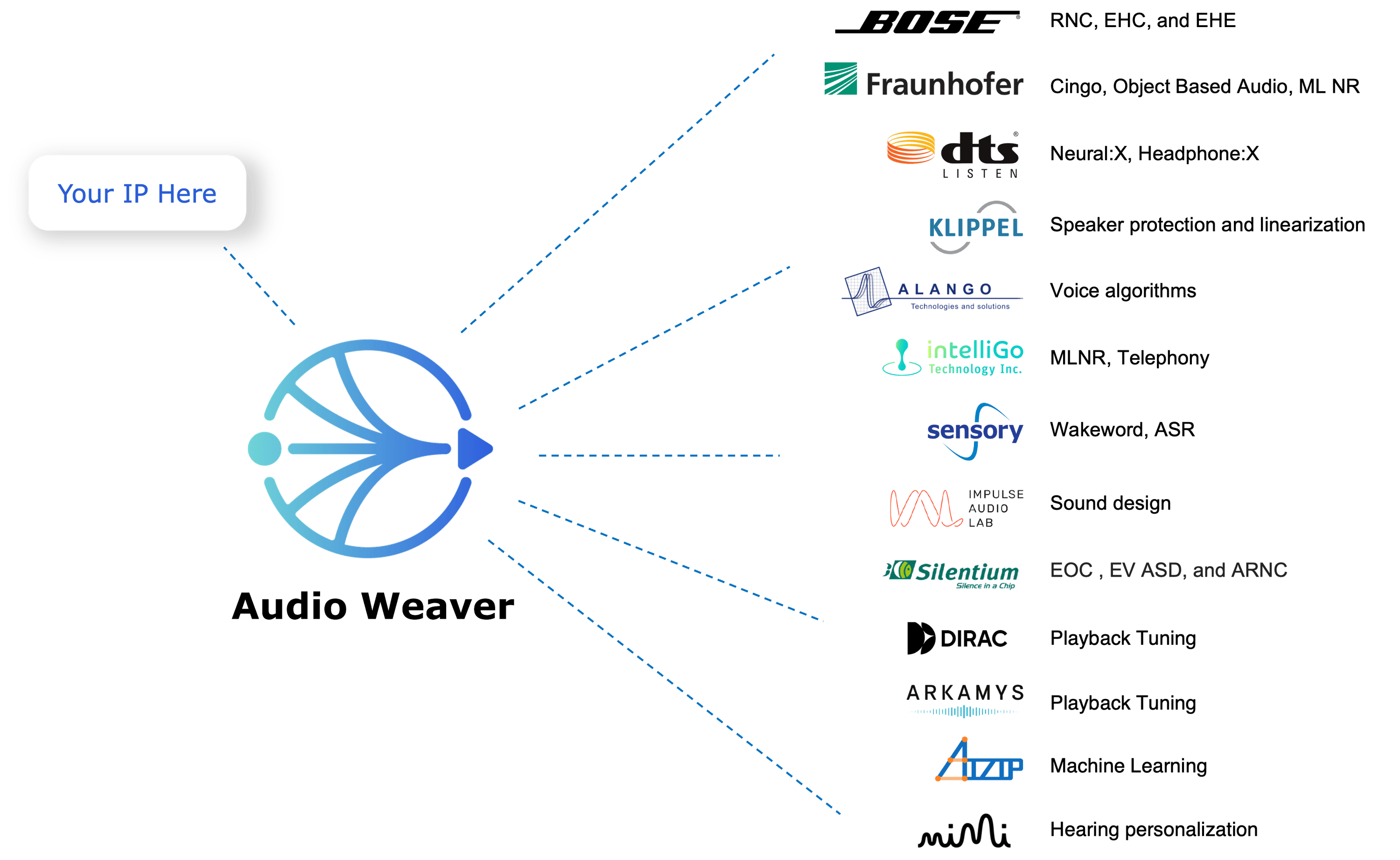 AWE-Q - Audio Weaver on Snapdragon